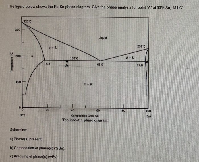 Solved The figure below shows the Pb-Sn phase diagram. Give | Chegg.com