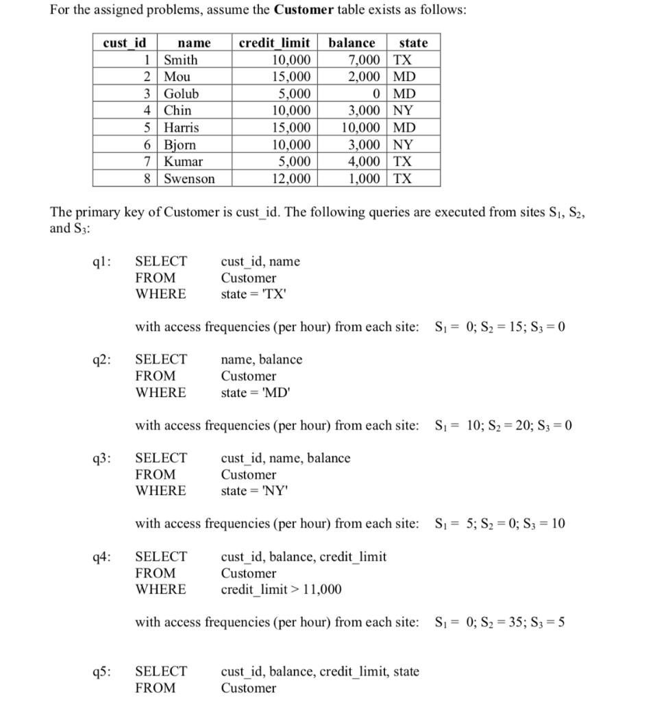 For the assigned problems, assume the Customer table | Chegg.com