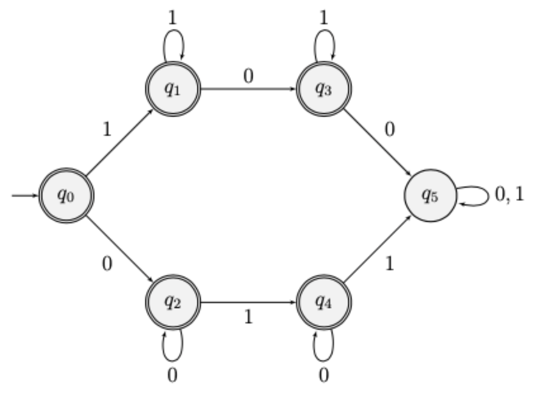 Solved Describe (in English) the language recognized by the | Chegg.com