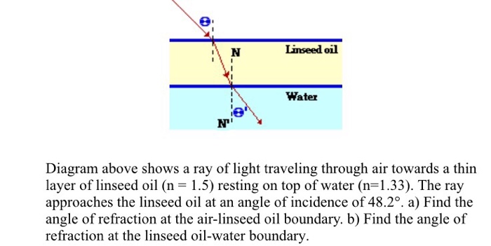 Solved Diagram above shows a ray of light traveling | Chegg.com