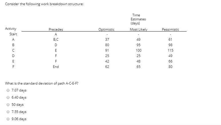 Solved Consider the following work breakdown structure: Time | Chegg.com