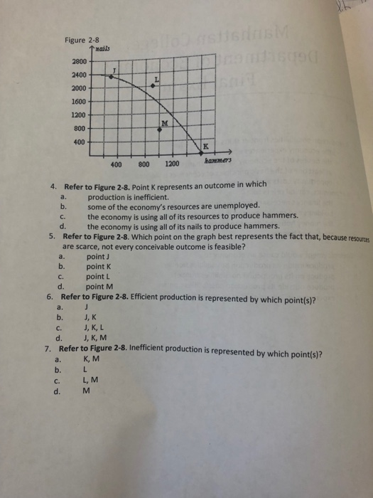 Solved Figure 2-8 Tnails 2800 2400 2000 1600 1200 800 400 | Chegg.com
