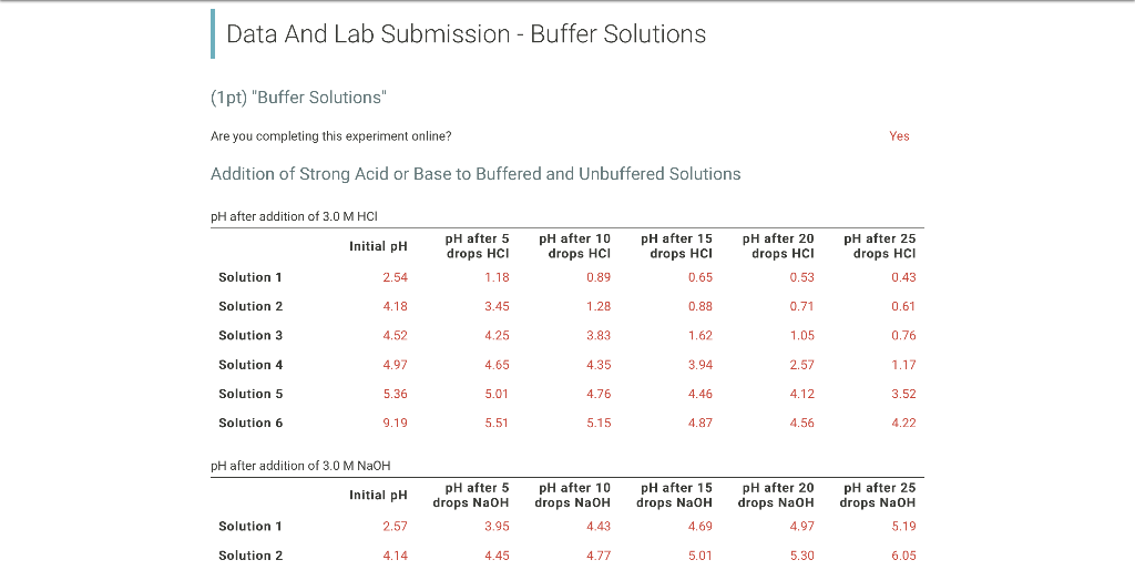 Solved Data And Lab Submission - Buffer Solutions (1pt) | Chegg.com