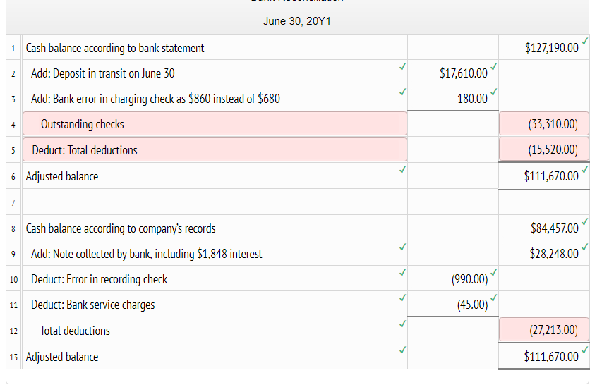 Solved The Cash Account For Pala Medical Co At June Chegg