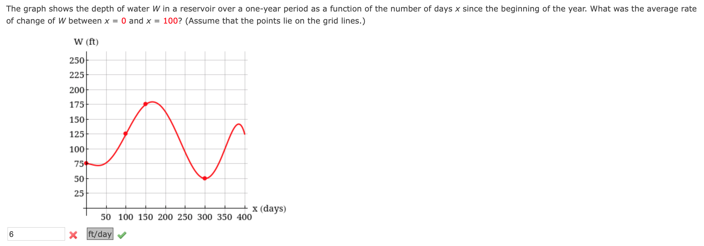 Solved The graph shows the depth of water W in a reservoir | Chegg.com