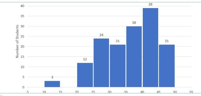 Solved The histogram summarizes the grades out of 50 of all | Chegg.com