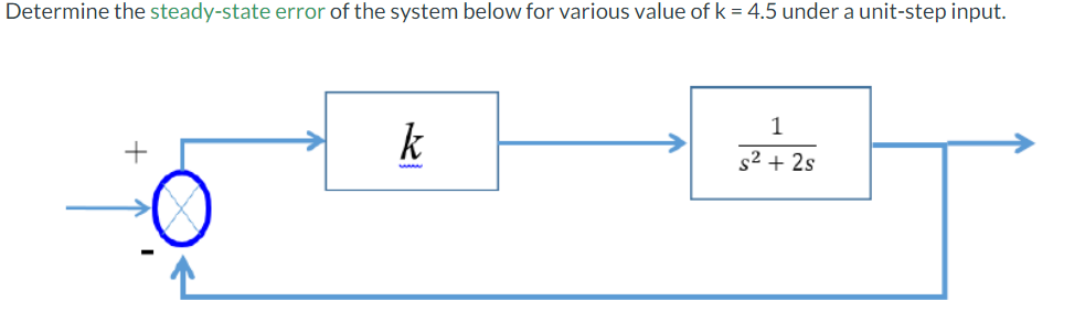 Solved Determine the steady-state error of the system below | Chegg.com
