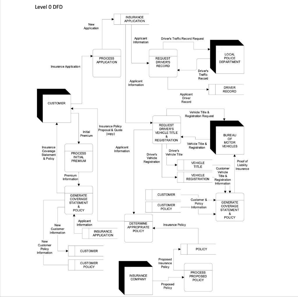 Solved Level O DFD INSURANCE APPLICATION New Application | Chegg.com