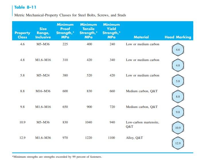 Solved Table 8-11 Metric Mechanical-Property Classes for | Chegg.com