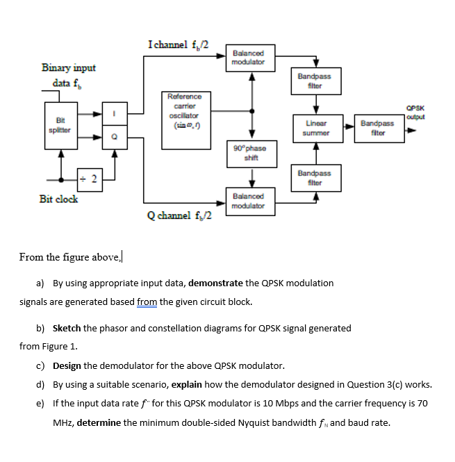 I channel 1,12 Balanced modulator Binary input data f | Chegg.com