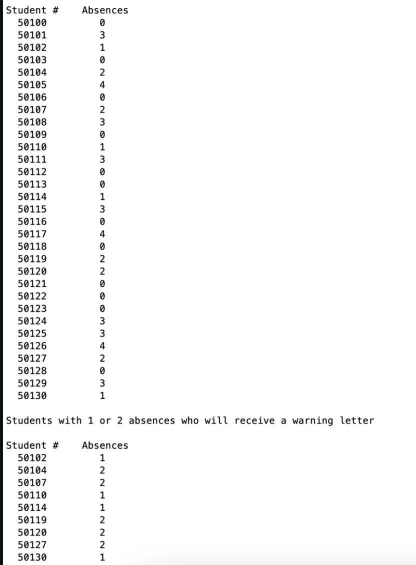 Solved Students with 1 or 2 absences who will receive a | Chegg.com