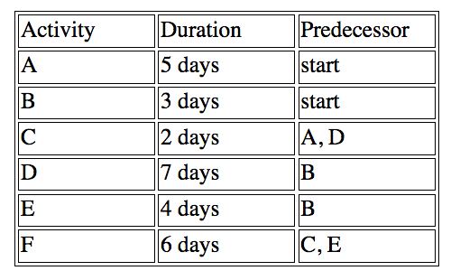 Solved Given The Project Information Below 1 Draw The