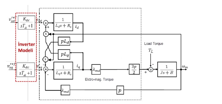 The block diagram of the PMS motor and the driver in | Chegg.com