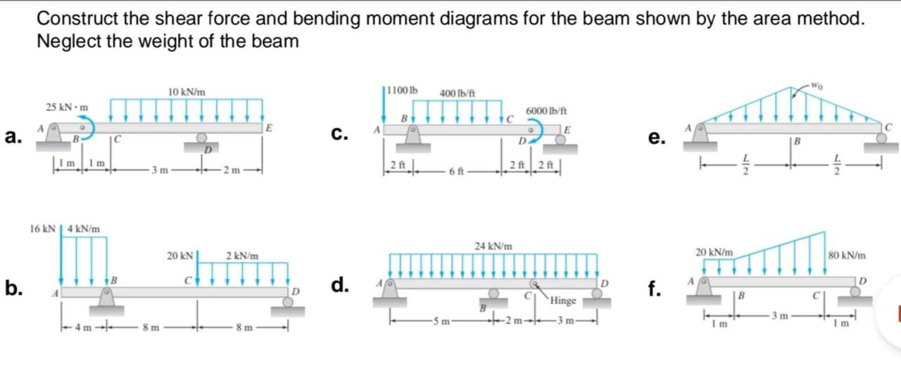 Construct the shear force and bending moment diagrams | Chegg.com