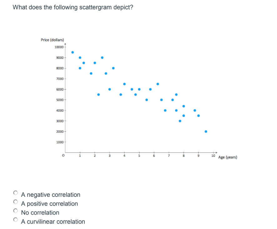 Solved What does the following scattergram depict? A | Chegg.com