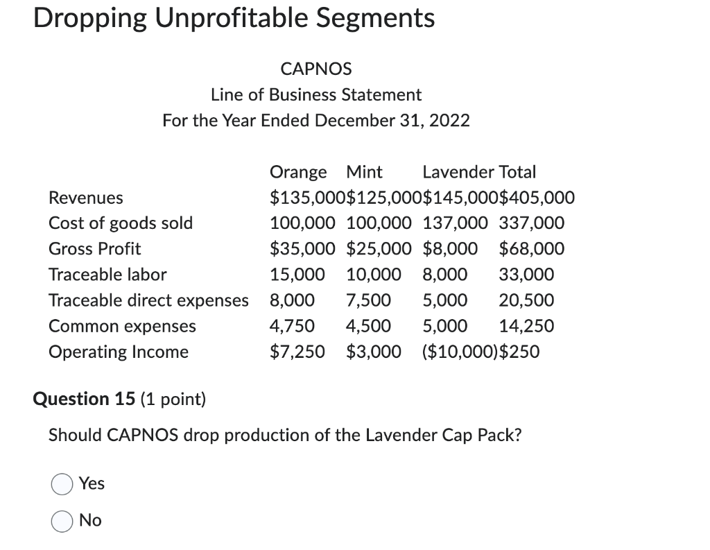 Solved Dropping Unprofitable Segments CAPNOS Line of | Chegg.com