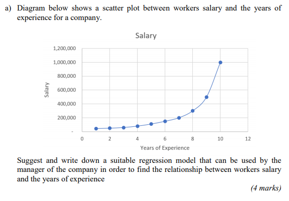 Solved a) Diagram below shows a scatter plot between workers | Chegg.com