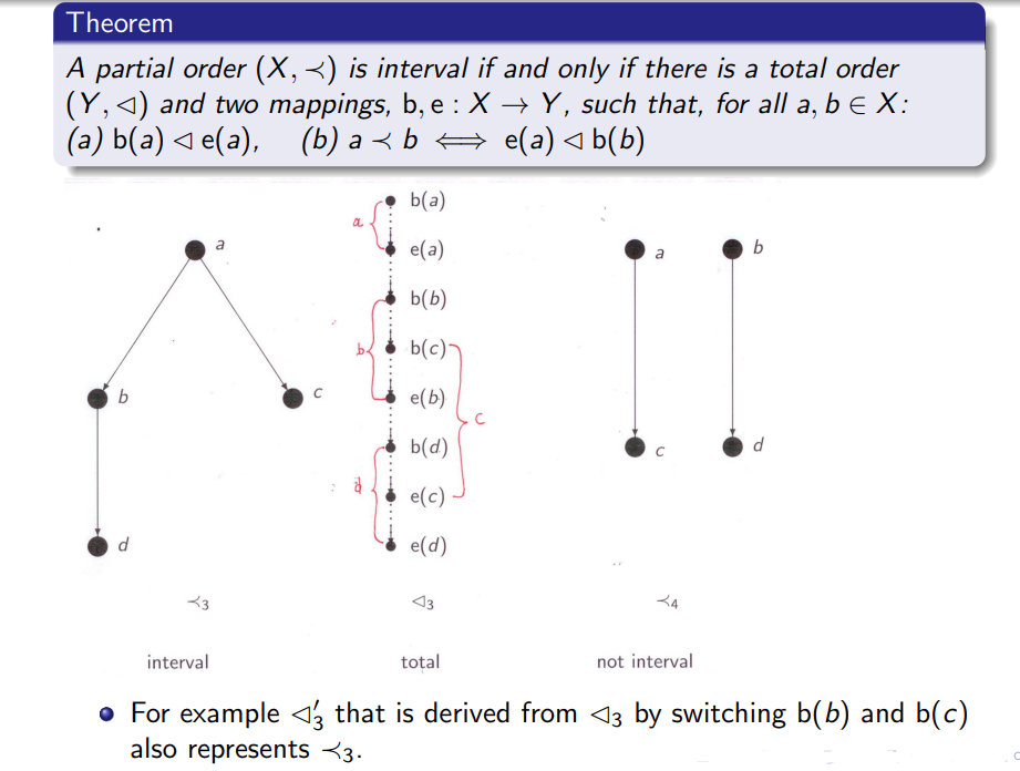 Solved A partial order (X,≺) is interval if and only if | Chegg.com
