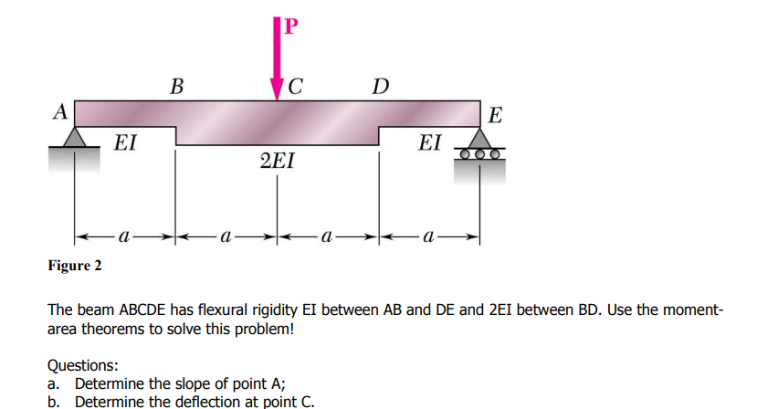 Solved The beam ABCDE has flexural rigidity EI between AB | Chegg.com