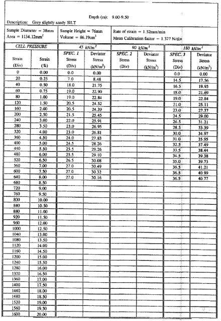 This is the test results for unconsolidated undrained | Chegg.com