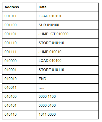 Solved 01 - A snapshot of the memory a computer, and the | Chegg.com