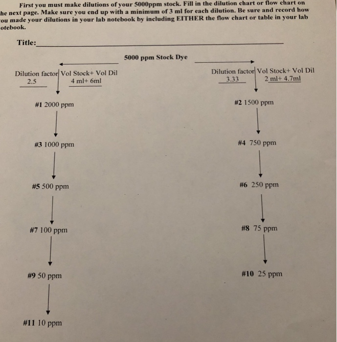 Solved First you must make dilutions of your 5000ppm stock. | Chegg.com