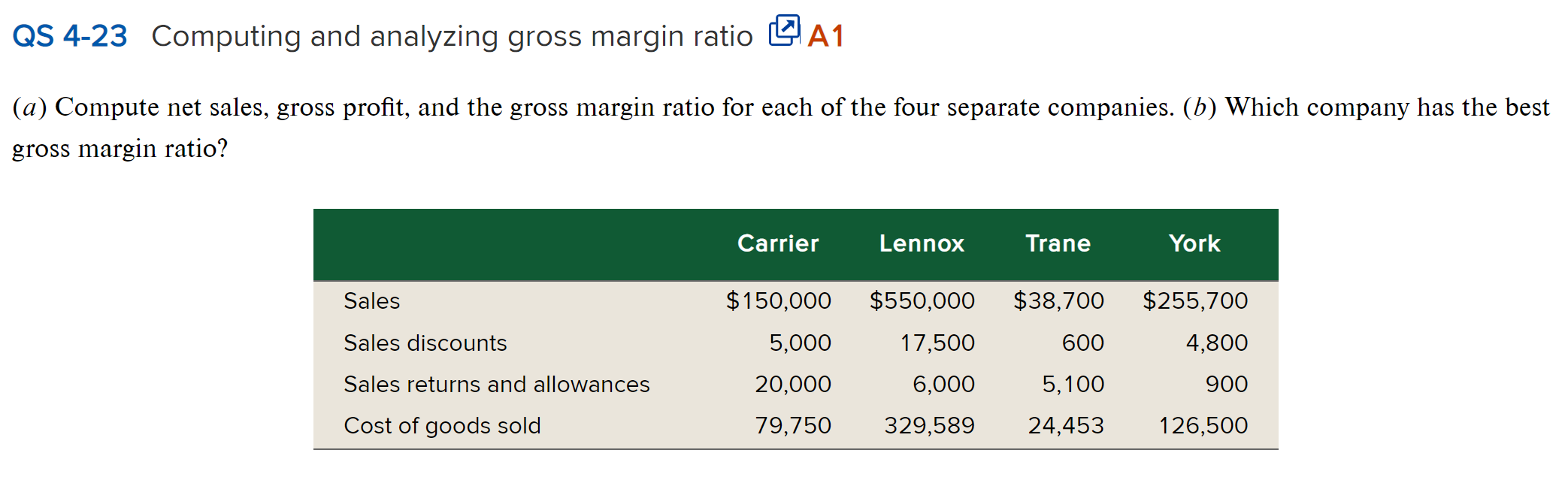 Solved QS 4-23 Computing and analyzing gross margin ratio | Chegg.com