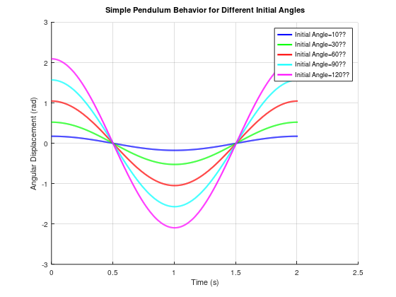 Solved Simple Pendulum Behavior for Different Initial Angles | Chegg.com