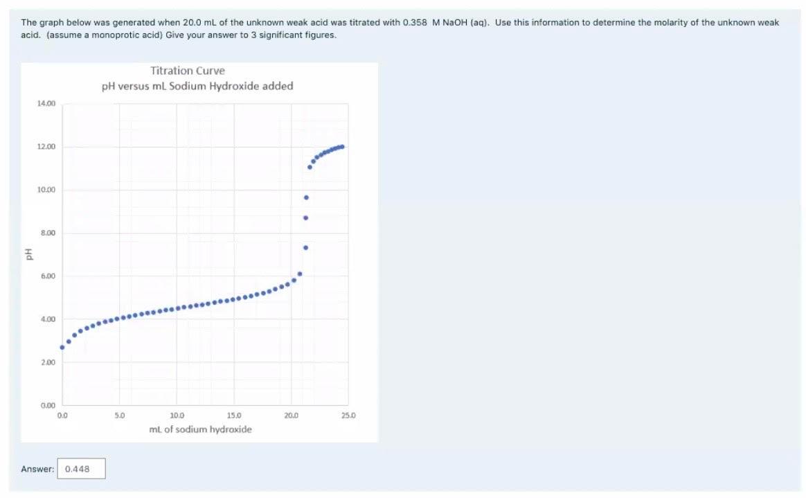 Solved The graph below was generated when 20.0 mL of the | Chegg.com
