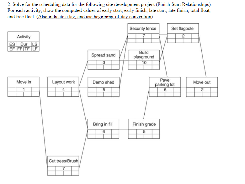 Solved 2. ﻿Solve for the scheduling data for the following | Chegg.com