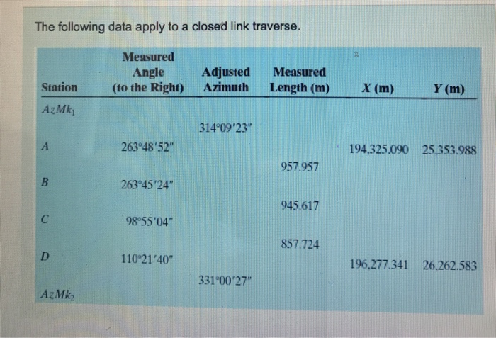 Solved The following data apply to a closed link traverse. | Chegg.com