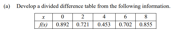Solved (a) Develop a divided difference table from the | Chegg.com