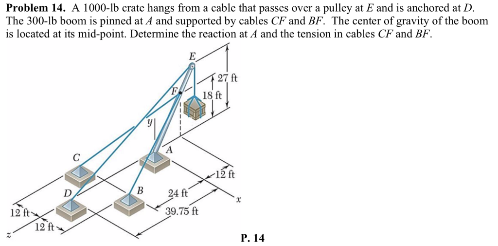 Solved Problem 14. A 1000-lb crate hangs from a cable that | Chegg.com