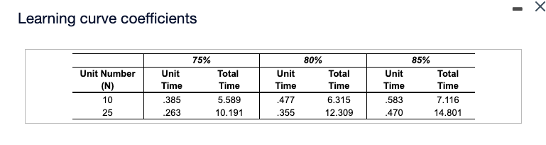 Solved - х Х Learning curve coefficients 75% 85% Unit Number | Chegg.com