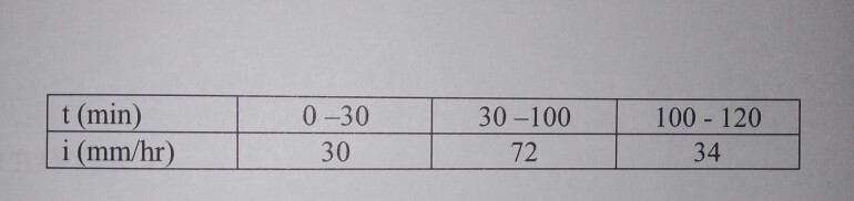 Solved Problem 6.5. An infiltrometer test was made on a | Chegg.com
