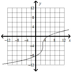 Graph Y=4 +1/3 Cubed Root X-3 | Chegg.com