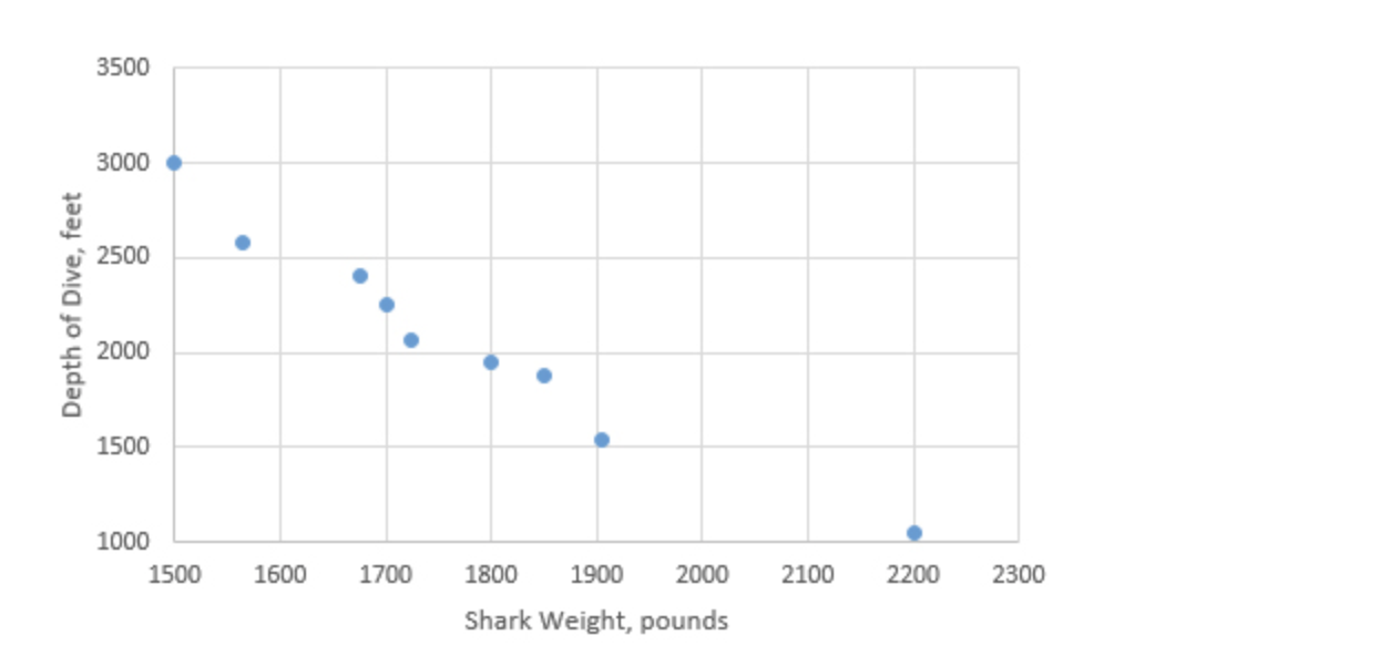 Solved Data were gathered on how deep sharks dive from the | Chegg.com