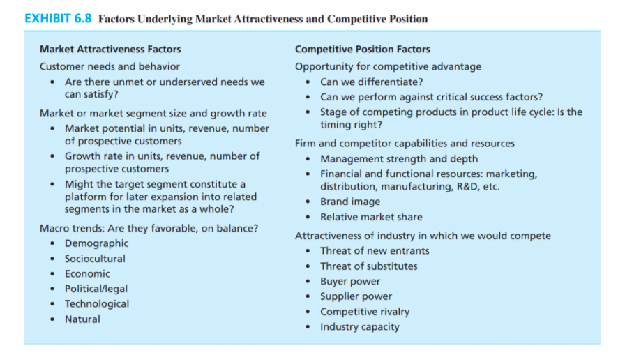 Solved EXHIBIT 6.8 Factors Underlying Market Attractiveness | Chegg.com
