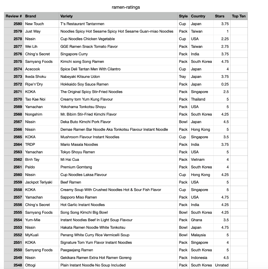 Solved using Python with Pandas and MatPlotLib Make a pie | Chegg.com