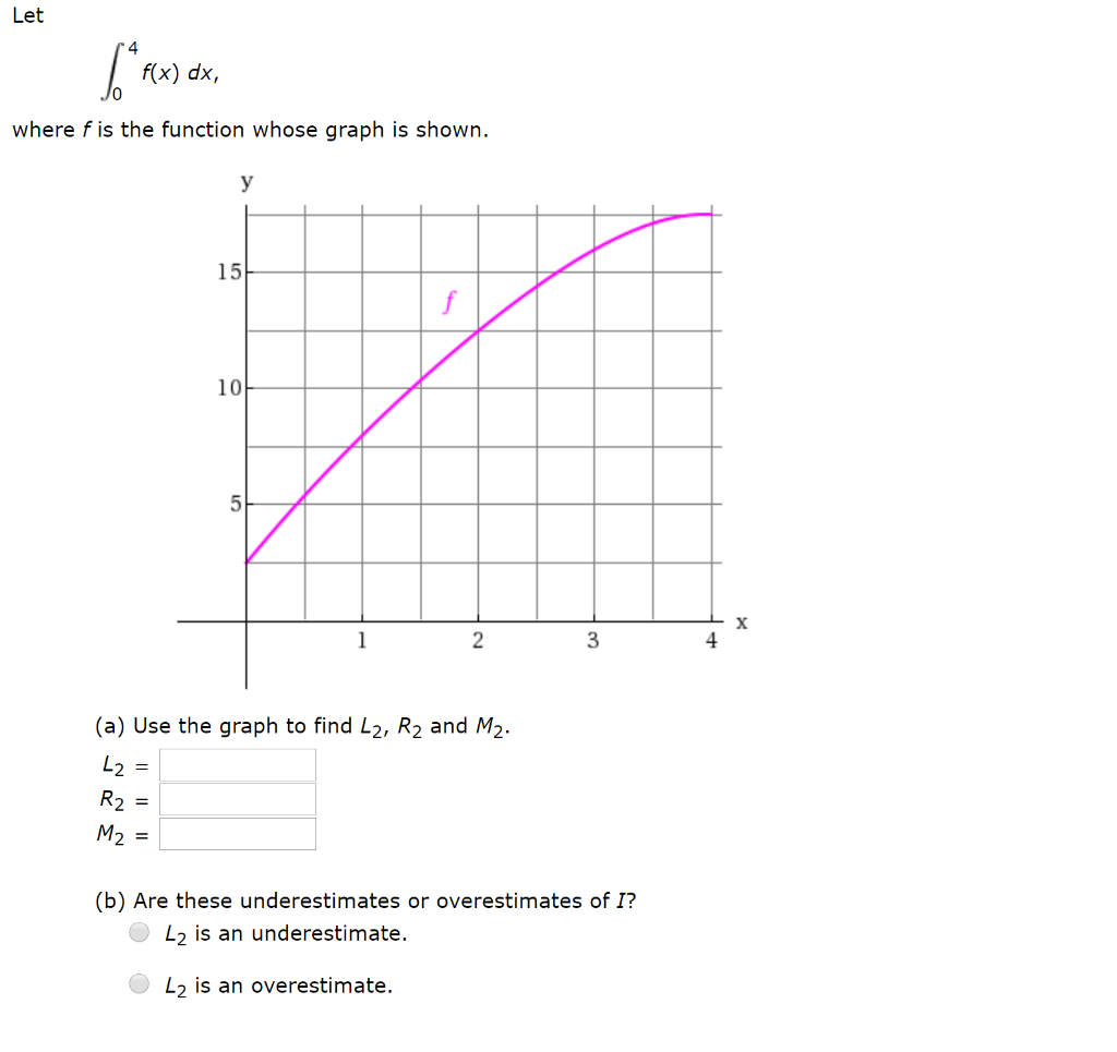 Solved Let f(x) dx, where f is the function whose graph is | Chegg.com