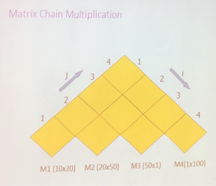 Solved Matrix Chain Multiplication 4 4 M1 (10x20) M2 (20x50) | Chegg.com