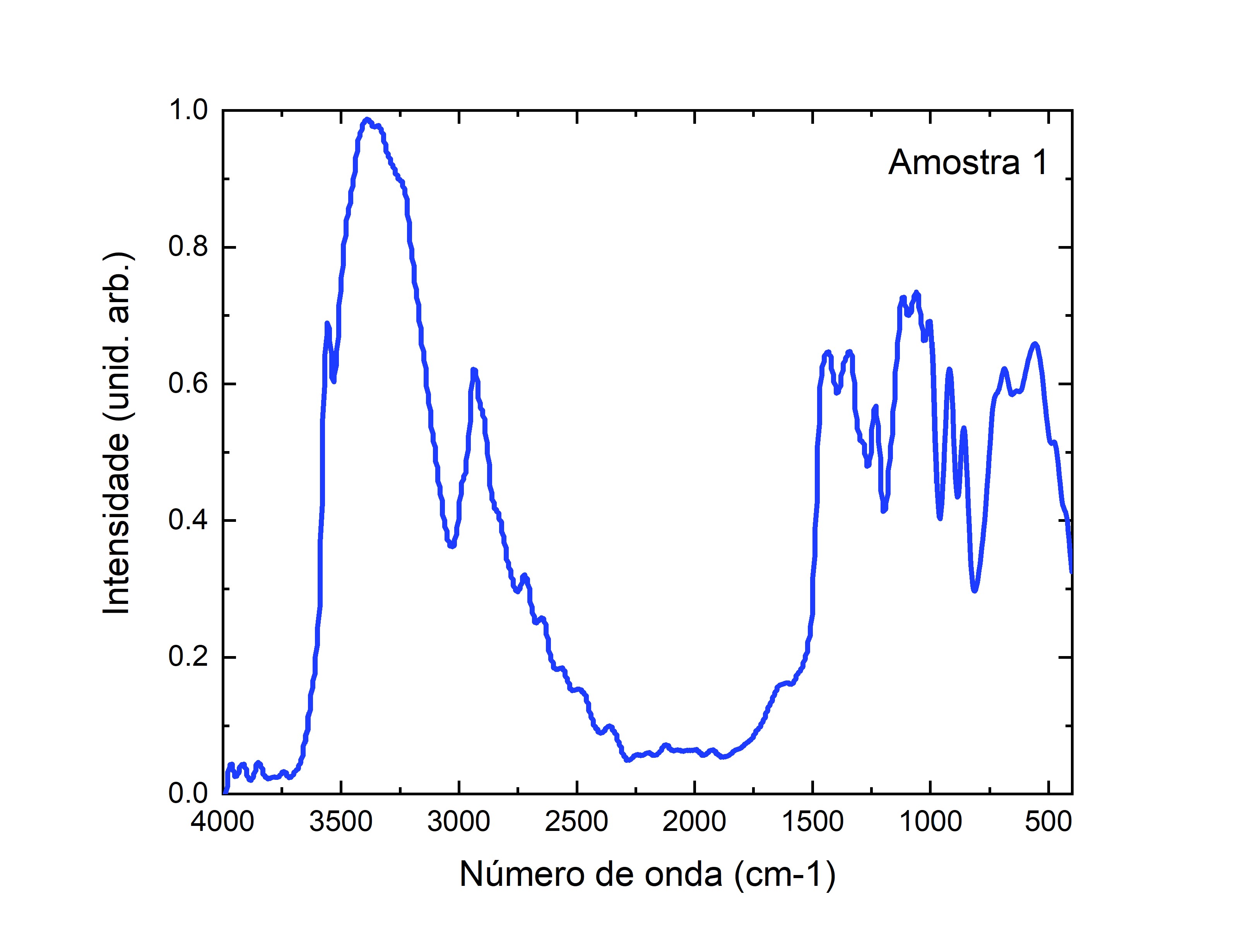 Solved Analyse these FTIR samples (Intensity x wave numbers | Chegg.com