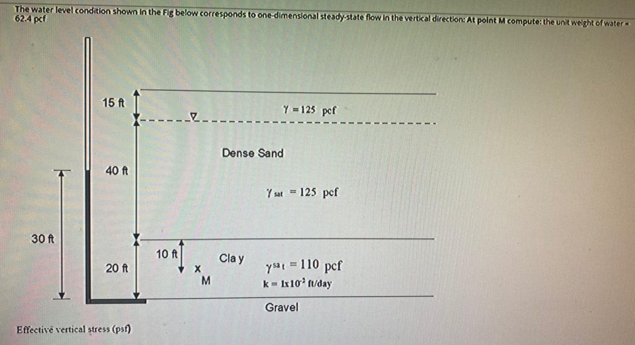 Solved The water level condition shown in the Fig below | Chegg.com