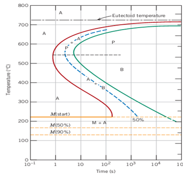 Solved a- Given the TTT (Transformation-Temperature-Time) | Chegg.com