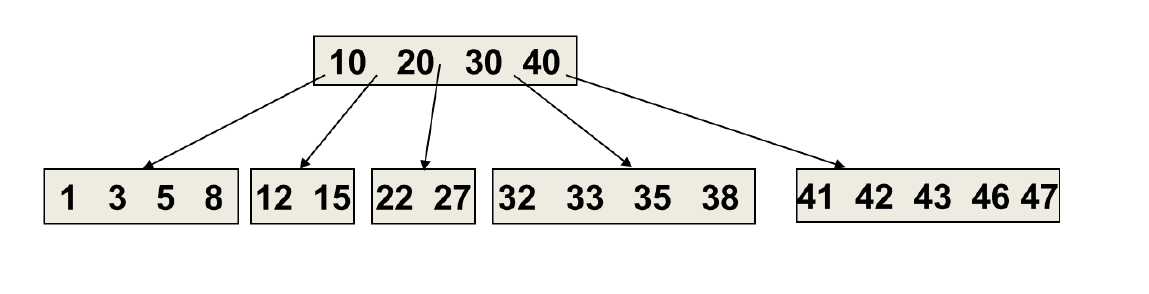 Solved Follow the B-TREE-INSERT procedure described in | Chegg.com