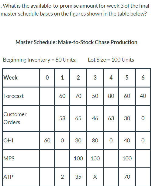 Solved What is the available-to-promise amount for week 3 of | Chegg.com