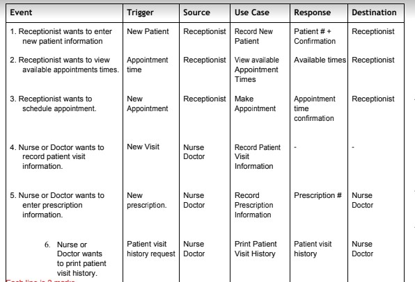 Event Table In System Analysis And Design Coffeemakerwithbuiltingrinderf