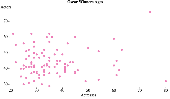 Solved Construct a scatterplot using the ages of actresses | Chegg.com