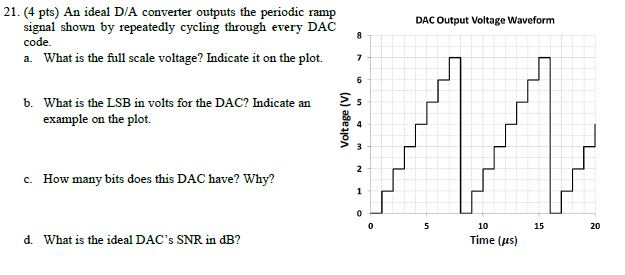 Solved DAC Output Voltage Waveform 21. (4 pts) An ideal D/A | Chegg.com