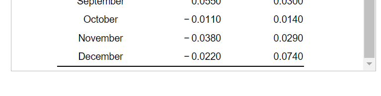 Solved The following table contains monthly returns for Cola | Chegg.com